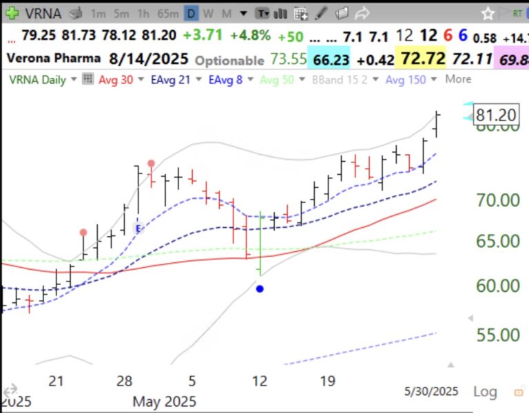 Blog Post: Day 25 of $QQQ short term up-trend; 5 Stocks with my Blue Dot setup on Friday, $PM ...